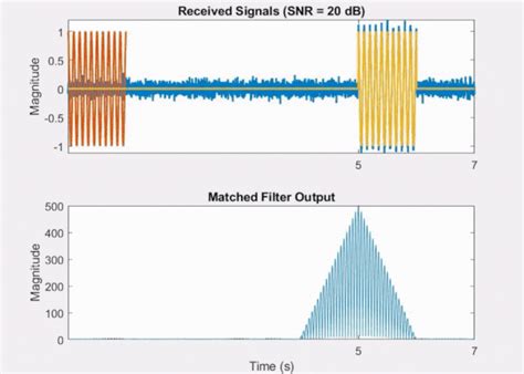 The Power Of Pulse Compression Wireless Pi