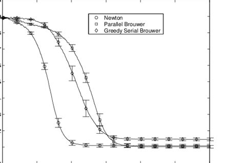 1 Comparison Of Lagrangian Minimization Techniques For The Bin Packing