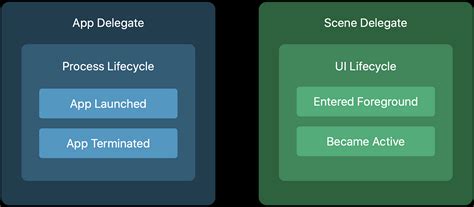 differences between app delegate and scene delegate in ios by sharon