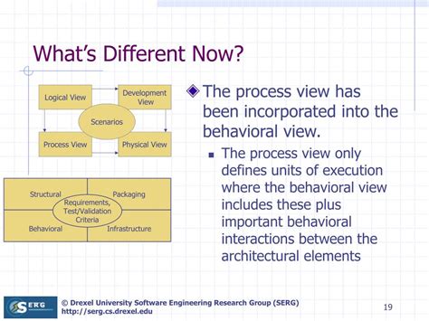 Ppt Architectural Blueprints The 41” View Model Of Software Architecture Powerpoint