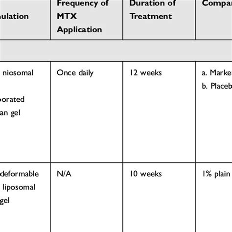 Topical Methotrexate Mtx Using Nanotechnology And Protein
