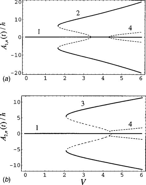 Amplitude Of Nonoscillatory Solutions Versus The Nondimensional