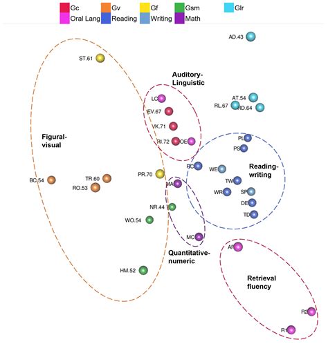 Multidimensional Scaling Of Cognitive Ability And Academic Achievement