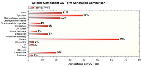 Cellular Component Go Analysis Of Proteins In Cluster Complex