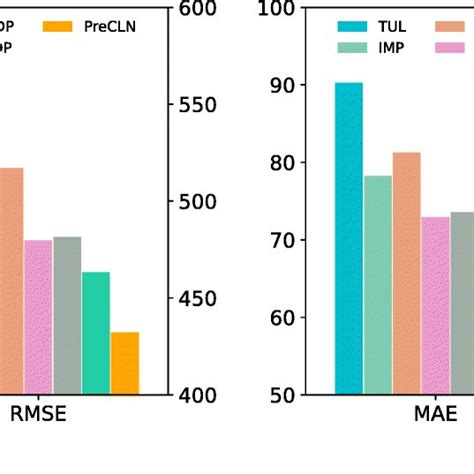 Ablation Study On Module Components Download Scientific Diagram