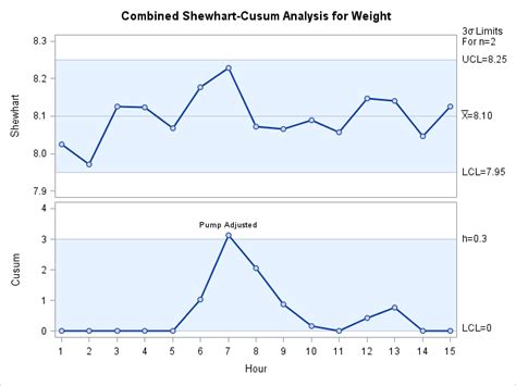 Example 6.3 Combined Shewhart–Cusum Scheme :: SAS/QC(R) 13.2 User's Guide