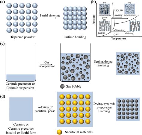 3d Printing Of Porous Ceramics For Enhanced Thermal Insulation