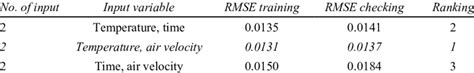 Exhaustive Search Result Of Two Input Variable Anfis Model For Ee