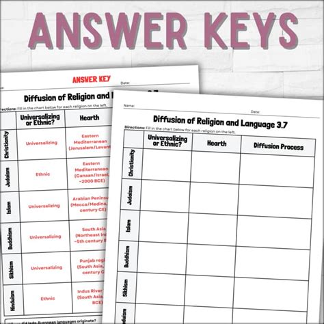 Ap® Human Geography Graphic Organizers Unit 3 Cultural Patterns And Processes Aphg