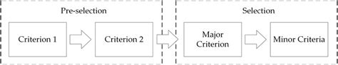 The General Overview Of Sensor Pre Selection And Selection Download