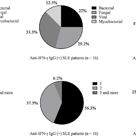 Distribution Of Infection Subtypes And Pathogenic Species In Sle