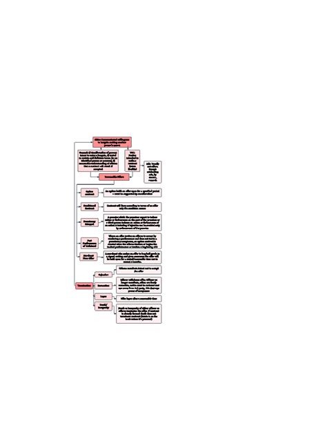 Offer Flowchart Offer Communicated Willingness To Bar Gain Seeking