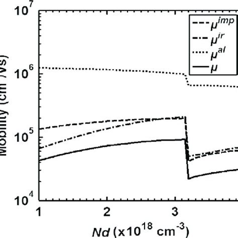 Subband Electron Mobility For The Ionized Impurity Scattering M Imp