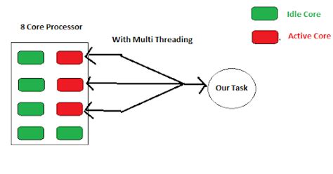 What Is Multi Threading Why Do We Need Multi Threading In Java Explained THEORETICAL Let