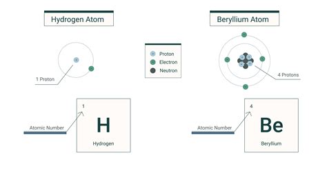 Atomic Number Of The Elements