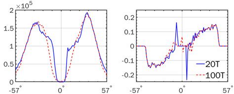 The Particle Number Distribution Dndθ A And The Averaged Spin