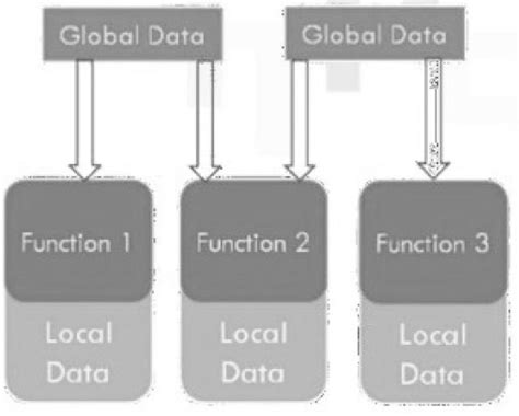 절차지향 프로그래밍 Procedure Oriented Programming 과 객체지향 프로그래밍 Object Oriented Programming
