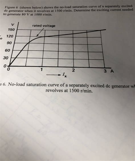 Solved Figure 6 Shown Below Shows The No Load Saturation