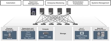 Cisco Application Centric Infrastructure Aci