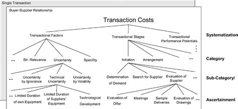 Hierarchical Differentiation Of The Transaction Costs Within The
