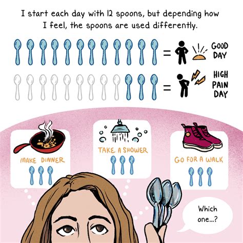 Understanding Chronic Illness Through The Spoon Theory The Tech Edvocate