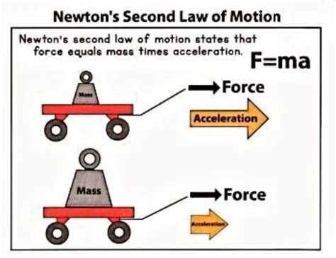 Newtons Second Law Of Motion