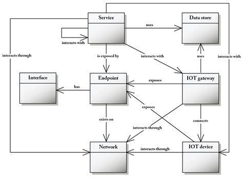 A Holistic Overview Of The Internet Of Things Ecosystem