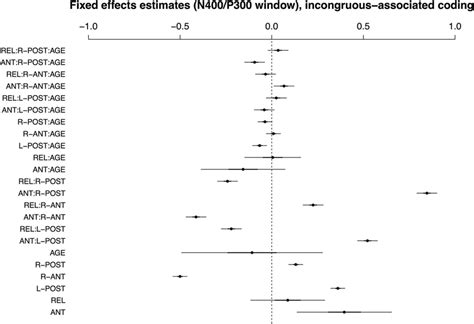 Visualisation Of Fixed Effects Estimates For Erp Amplitudes In The