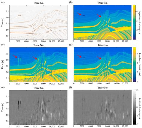 Predicted Seismic Data Section Impedance Sections True Impedance