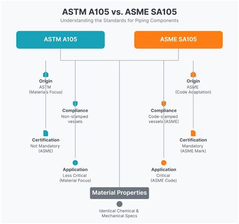 Astm A105 Vs Asme Sa105 Standards Comparison Mfg Shop