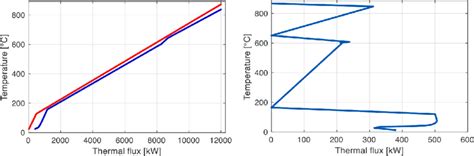 Hot And Cold Composite Curves A Left And Grand Composite Curve B