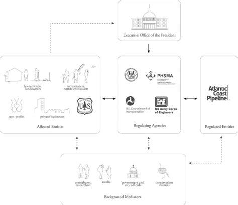 The Stakeholder Constellation Of The Atlantic Coast Pipeline Project Download Scientific Diagram