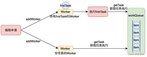 Java线程池及其实现原理