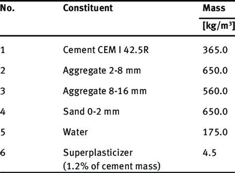 Design Of Concrete Mix Used To Make Tested Cylindrical Specimens