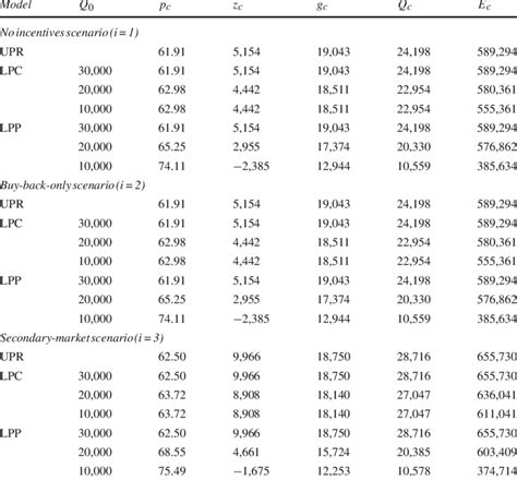 Optimal Policies Coordinated Model Download Table