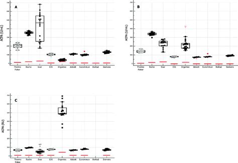 Quantification Of Candidate Nibsc 18 204 Acpa Reference Material A Download Scientific