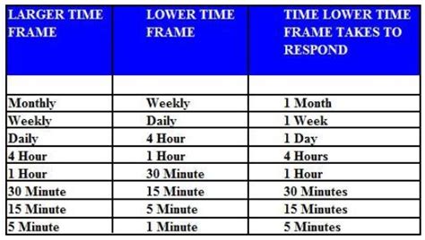 Best Time Frame For Day Trading