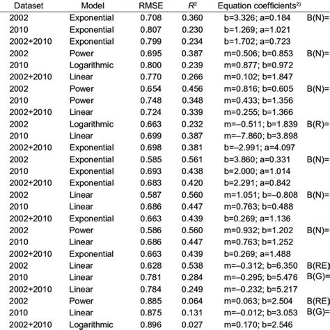 Regression Analysis Between Leaf Chlorophyll Content Lcc For Winter Download Scientific
