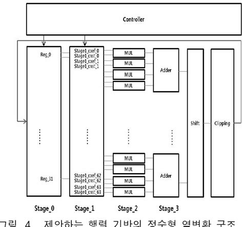 Figure 2 From Integer Inverse Transform Structure Based On Matrix For Vp9 Decoder Semantic Scholar