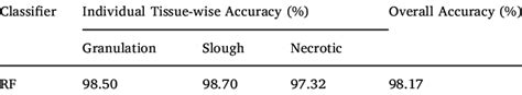 Accuracy Obtained By The Rf Classifier Download Scientific Diagram