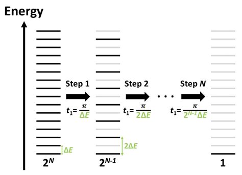 Exponential Convergence To The Ground State From A Sequence Of Single