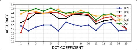 Average Accuracy Of The Estimation For Each Dct Coefficient First Is Download Scientific