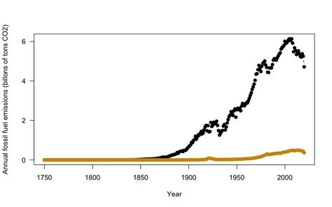 Chapter Data Visualization In R Environmental Data Science