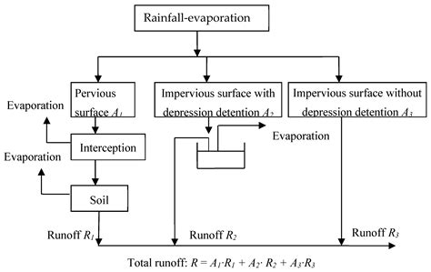 distributed framework basin modeling system ii hydrologic modeling system