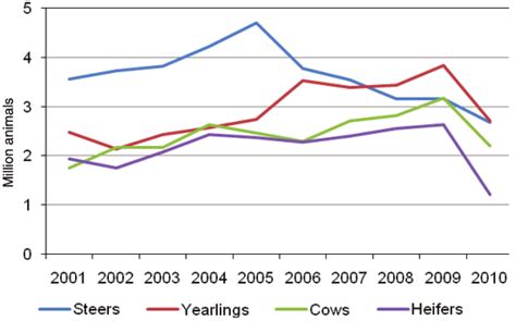 Evolution Of Slaughtered Beef Cattle Numbers By Sex In The Last 10 Year
