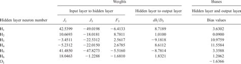 The Saved Weights And Bias Values Of The Developed Mlp Model Download