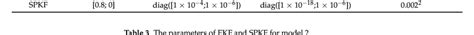 the parameters of ekf and spkf for model 1 download scientific diagram