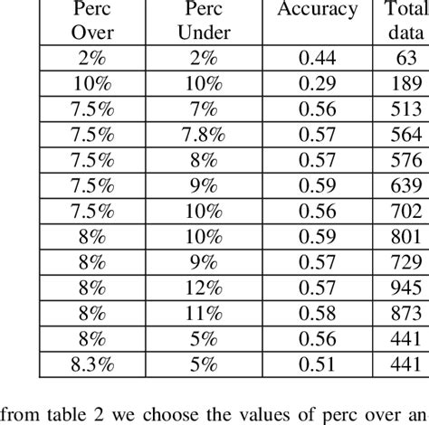 Experiment Of Under Sampling And Over Sampling Download Scientific