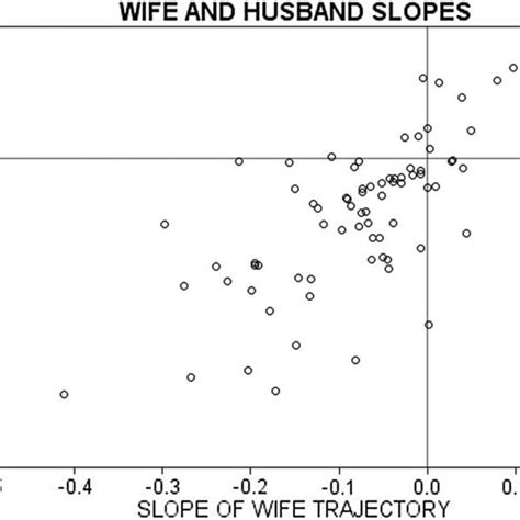 Bivariate Plot Of Husbands And Wifes Sexual Enjoyment Intercept