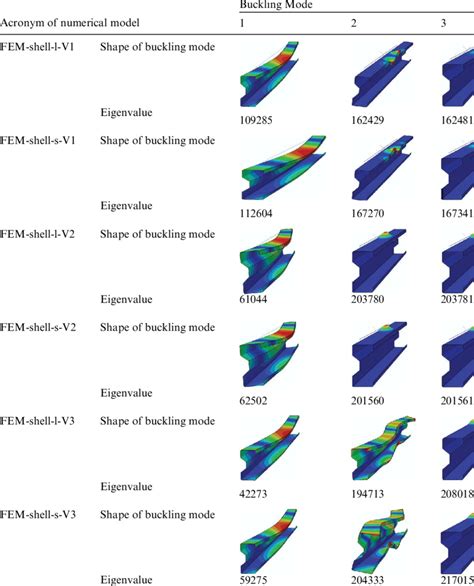 Shape Of Buckling Mode And Eigenvalue For Three Buckling Mode